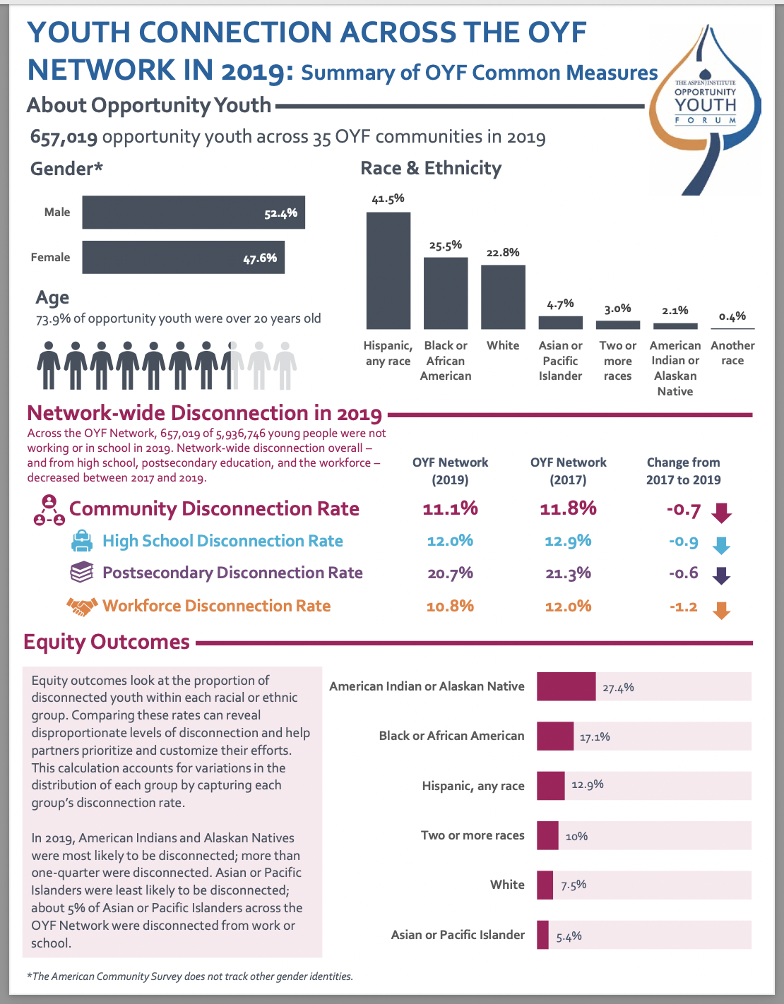 Youth Disconnection Across the OYF Network in 2019: Summary of OYF ...