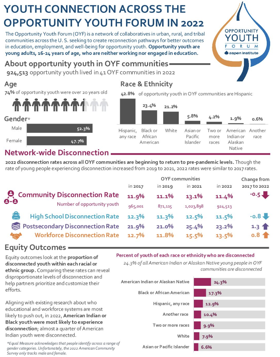 Youth Connection Across The Opportunity Youth Forum in 2022 - The Aspen ...