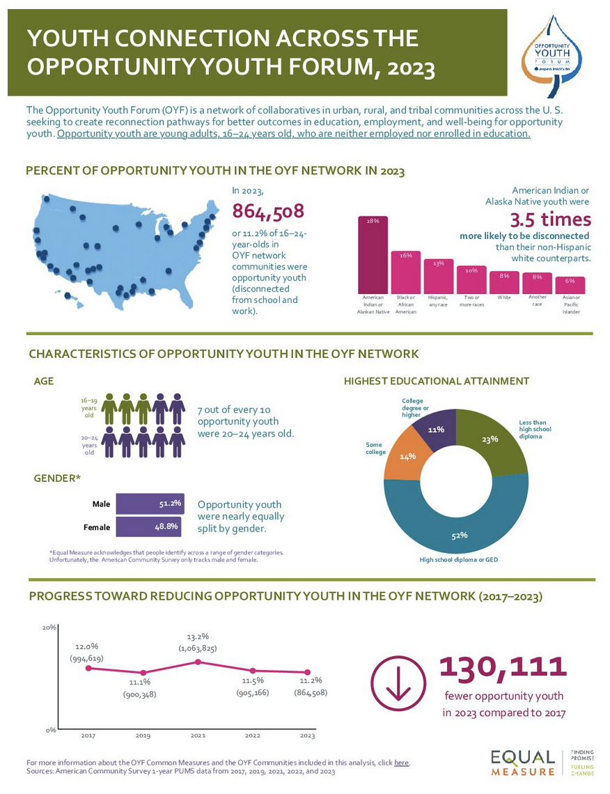 Youth Connection Across The Opportunity Youth Forum in 2023 - The Aspen ...