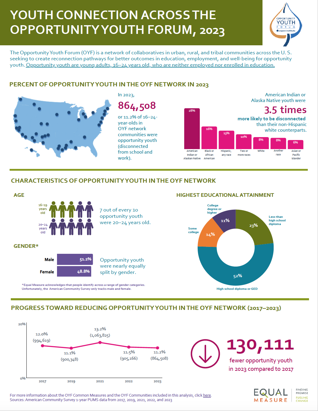 OYF Common Measures - The Aspen Institute Forum for Community Solutions